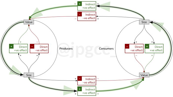 Network Effects in Platform Businesses • João Craveiro